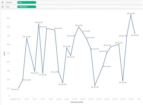 A Solution To Tableau Line Charts With Missing Data Points Interworks
