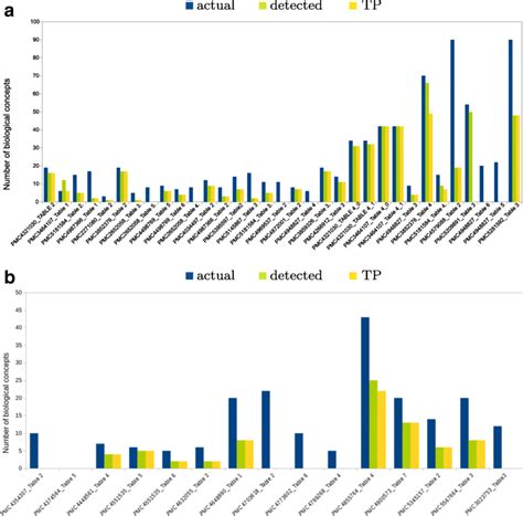 Bar Graphs Of The Numbers Of Biological Entities Detected In Trait