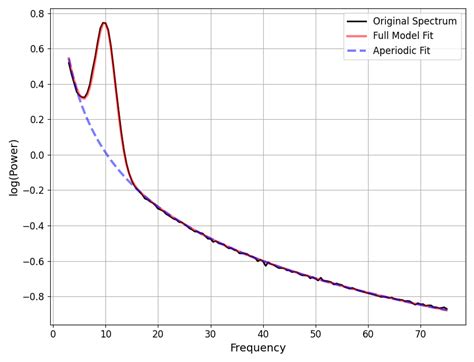 dealing with line noise — fooof 1 1 0 documentation
