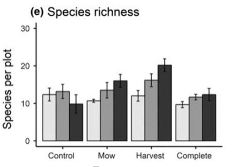 Invasive Species Removal Increases Species And Phylogenetic Diversity