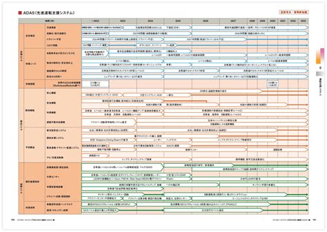 自動車開発ロードマップの概要 Genspark