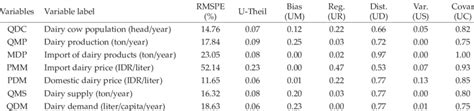 Model Validation Results Using The Root Mean Square Percent Error