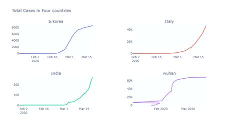 GitHub D Deva Covid Visualization Using Plotly