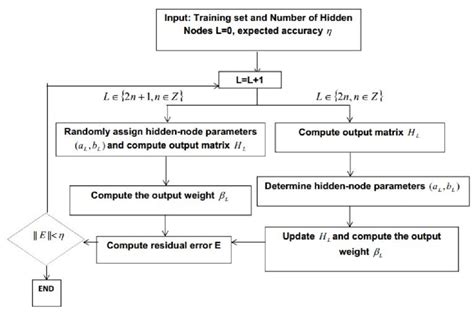 Block Diagram Of B Elm Algorithm Download Scientific Diagram