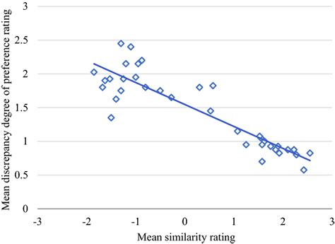 correlation between the mean discrepancy degree of preference rating