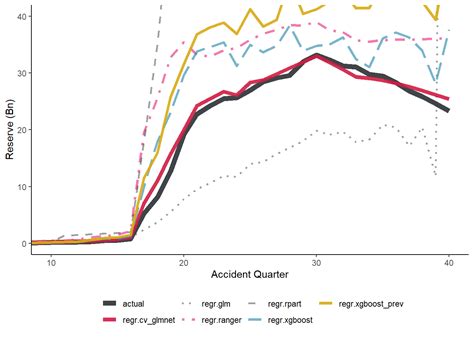 Machine Learning In Non Life Reserving ML Modelling On Triangles A Worked Example