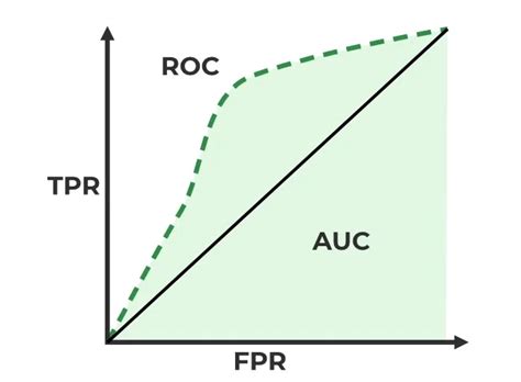 분류 성능 평가지표 Classification Evaluation Metrics Confusion Matrix Accuracy Precision Recall