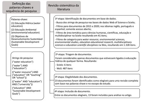 Etapas Para A Revisão Sistemática Da Literatura Fonte Elaboração Das