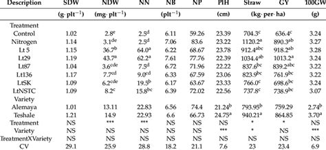 Effect Of Rhizobium Inoculation And N Fertilizer Application On Nodule Download Scientific