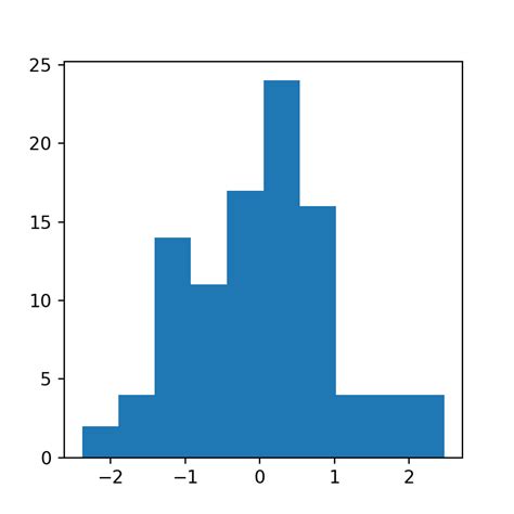 Histograma En Matplotlib Python Charts