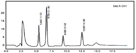 Hplc Chromatogram