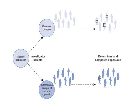 Epidemiological Study Designs Overview Explanation Ppt