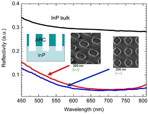 Solar Cell Efficiency Enhancements Using 2d Photonic Crystals