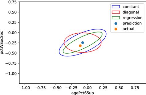 Confidence Ellipsoid Of A Test Sample For Three Covariance Predictors
