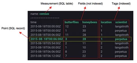 初识InfluxDB