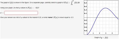 Solved The Graph Of F T Is Shown In The Figure On A Chegg