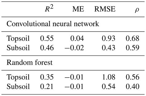 SOIL Multi Source Data Integration For Soil Mapping Using Deep Learning