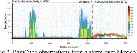 Figure 1 From Cross Validation Of Tempest D And Raincube Observations