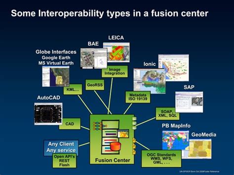 Gis Platforms The Power Of Interoperability Ppt