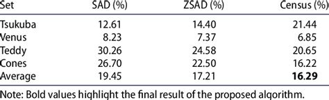 Comparison Of Error Rates For Various Matching Costs Using The Drs