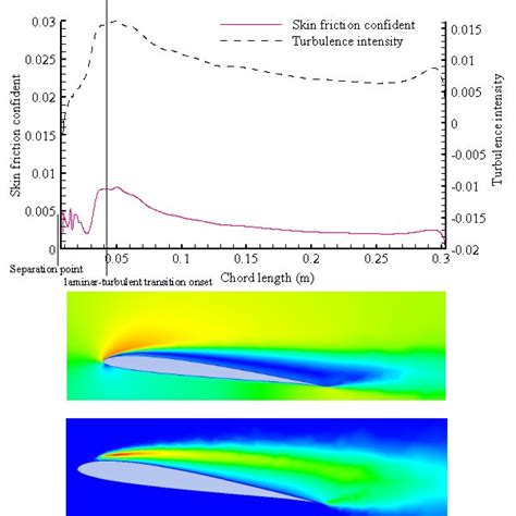 Distribution Of Skin Friction Coefficient Flow Turbulence Intensity
