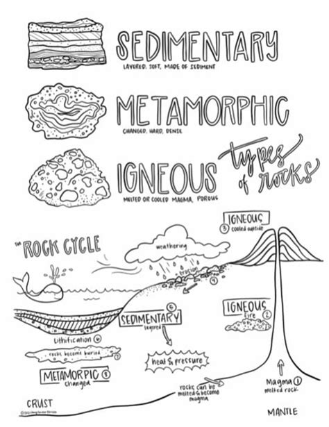 Rock Cycle Coloring Pages