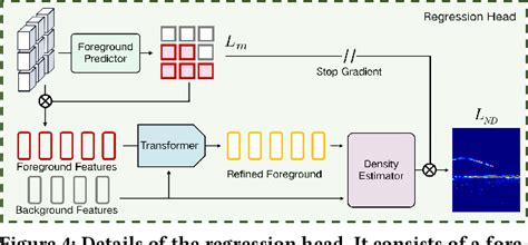 Figure 2 From Semi Supervised Crowd Counting Via Density Agency