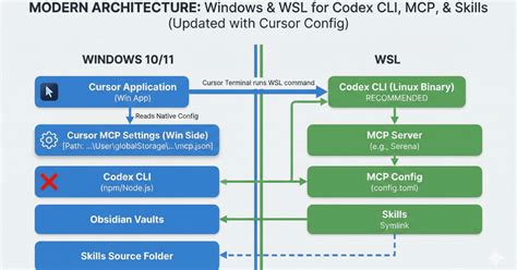【備忘録】cursor X Codex Cli Wslでのmcpskills導入｜chippo