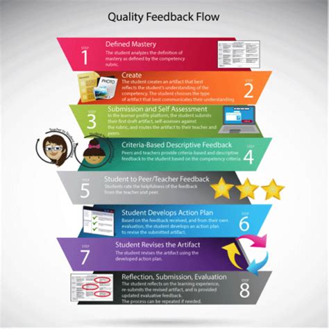 How Does A Feedback Loop Encourage A Culture Of Learning Conversation