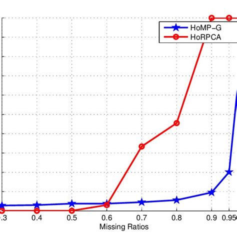 Robust Tensor Completion Results On Synthetic Data 100 × 100 × 100 Download Scientific