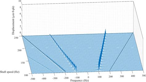 Figure Experimental Data Suggest That There Is No Sub Synchronous
