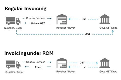 Reverse Charge Mechanism RCM Under GST Updated Till Date TAXCONCEPT