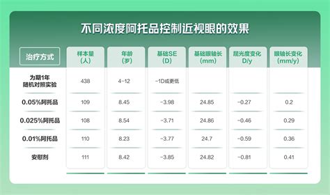 哪种浓度的低浓度阿托品延缓近视效果最佳？—新闻—科学网