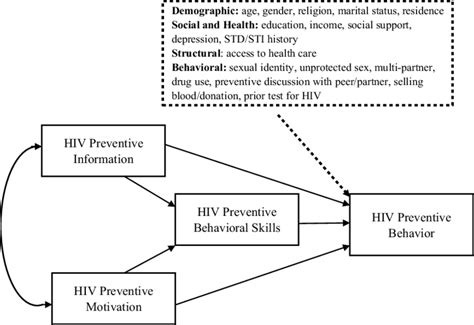 The Extended Imb Model Of Hiv Prevention Behavior Imb Download