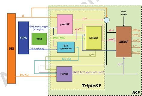 Figure 3 From Road Vehicle State Estimation Using Low Cost Gps Ins Semantic Scholar