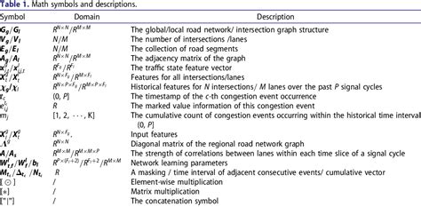 Table 1 From Predicting Urban Signal Controlled Intersection Congestion