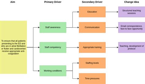 Driver Diagram Example Driver Diagram Template