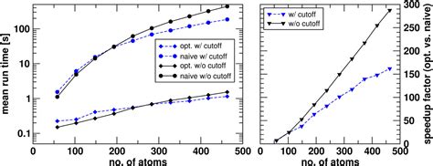 Evaluation Of Dft D3 Dispersion Corrections For Various Structural