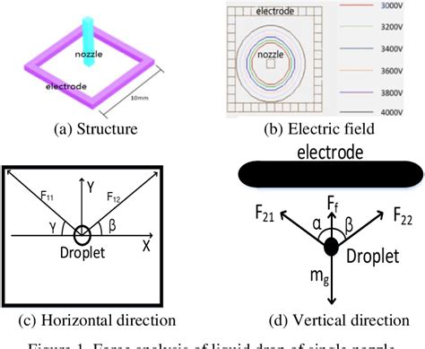 Figure 1 From Nonlinear Effect Of Electrostatic Atomization With Multiple Nozzles Semantic Scholar