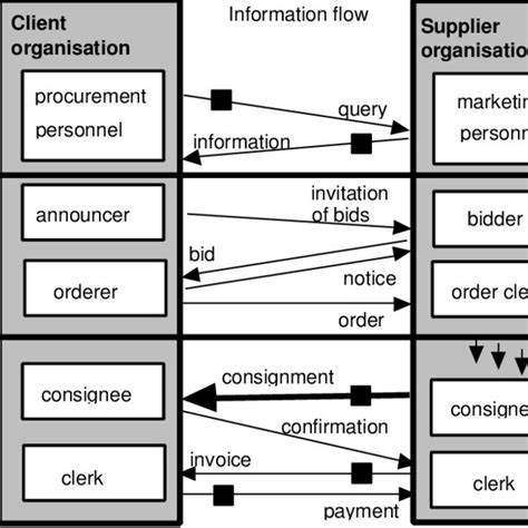 A Simplified Model Of Electronic Trading Download Scientific Diagram