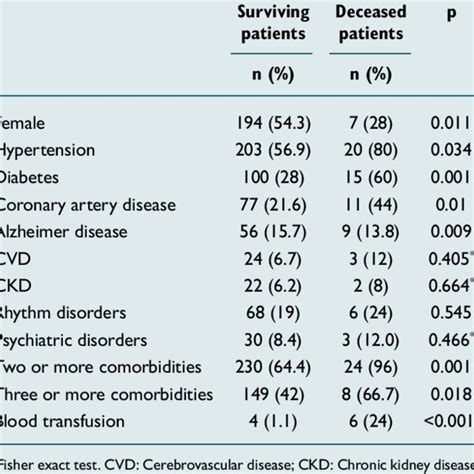 Comparison Of 30 Day Patient Mortality According To Gender