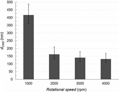 The Effect Of The Rotational Speed On The Thickness Of The Spin Coated Download Scientific