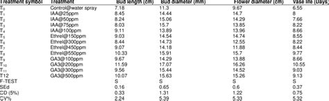 Effect Of Growth Regulators On Flower Yield Attributes Download Scientific Diagram