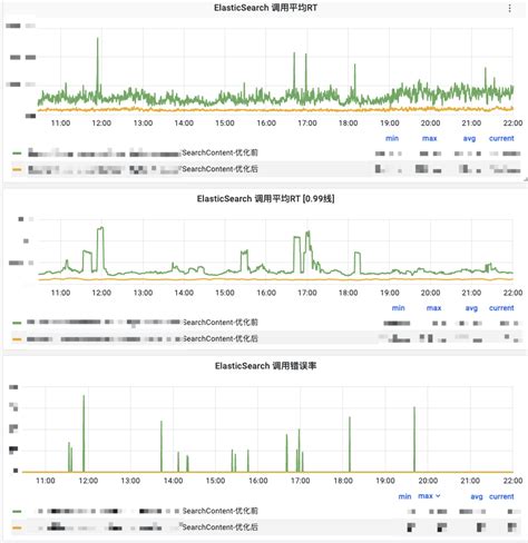 从2000ms缩短到50ms，亿级es数据搜索性能调优实践 大数据 Dbaplus社群：围绕data、blockchain、aiops的企业级专业社群。技术大咖、原创干货，每天精品原创