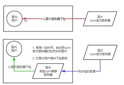 npm包下载慢的三种解决方案（附：yarn和pnpm设置镜像源） npm 太慢 csdn博客