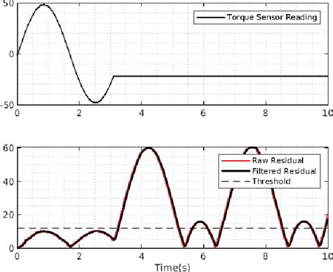 Figure 1 From Model Based Sensor Diagnostics For Robotic Manipulators