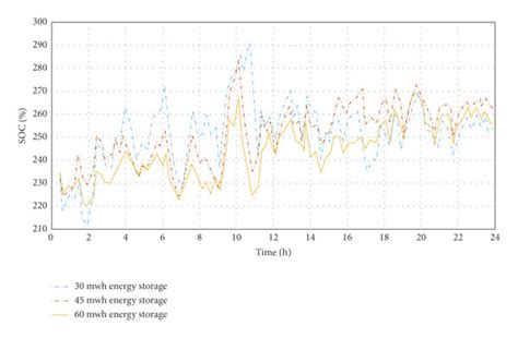 Soc Fluctuation Curve Of Energy Storage System Download Scientific