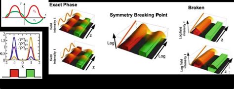 Pt Symmetric Coupler A Schematic Of The Optical Pt Potential For Two
