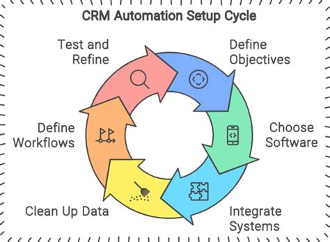 CRM Automation The Ultimate Guide MarAutomation B2B Demand