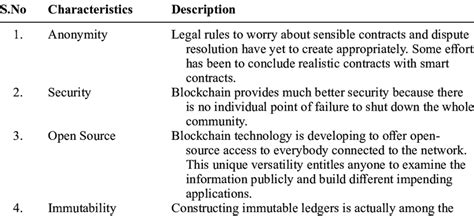 Blockchain Characteristics In Iomt Download Scientific Diagram